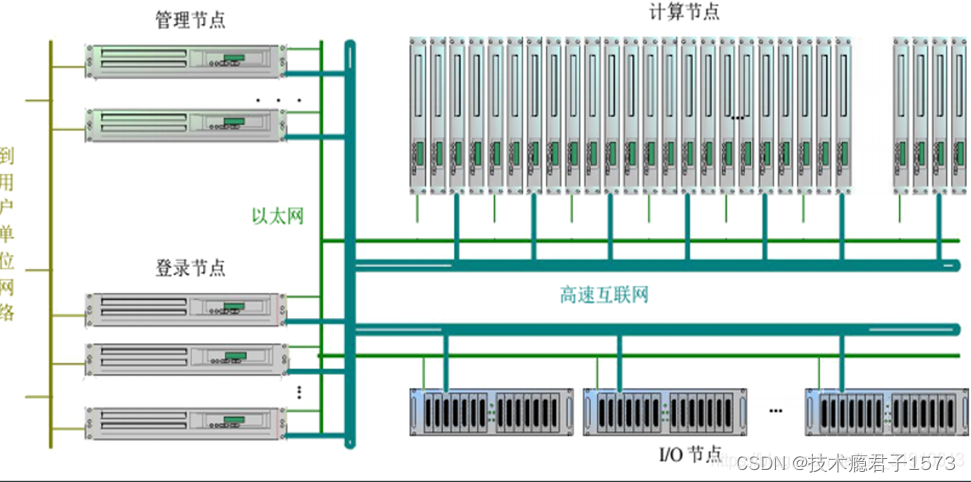 Linux&HPC并行计算集群作业调度系统概述（一）_hpc 任务编排、并行文件系统、自动部署、软件管理-CSDN博客