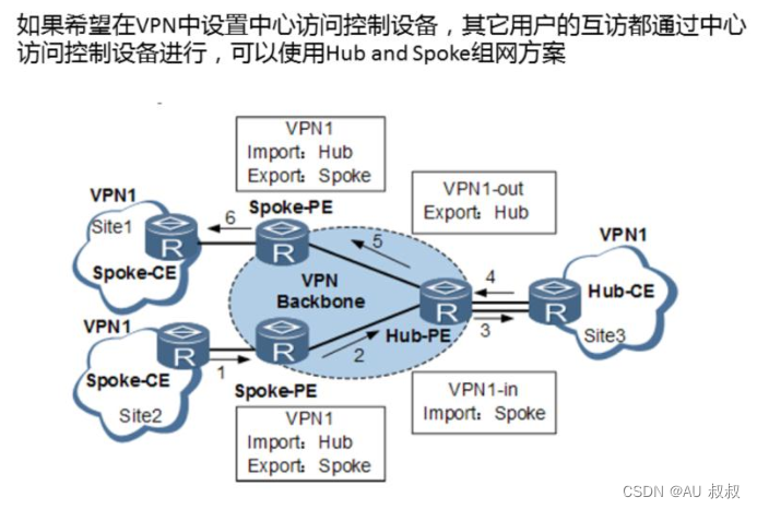 6. Intranet VPN，Extranet VPN，Hub and Spoke-CSDN博客