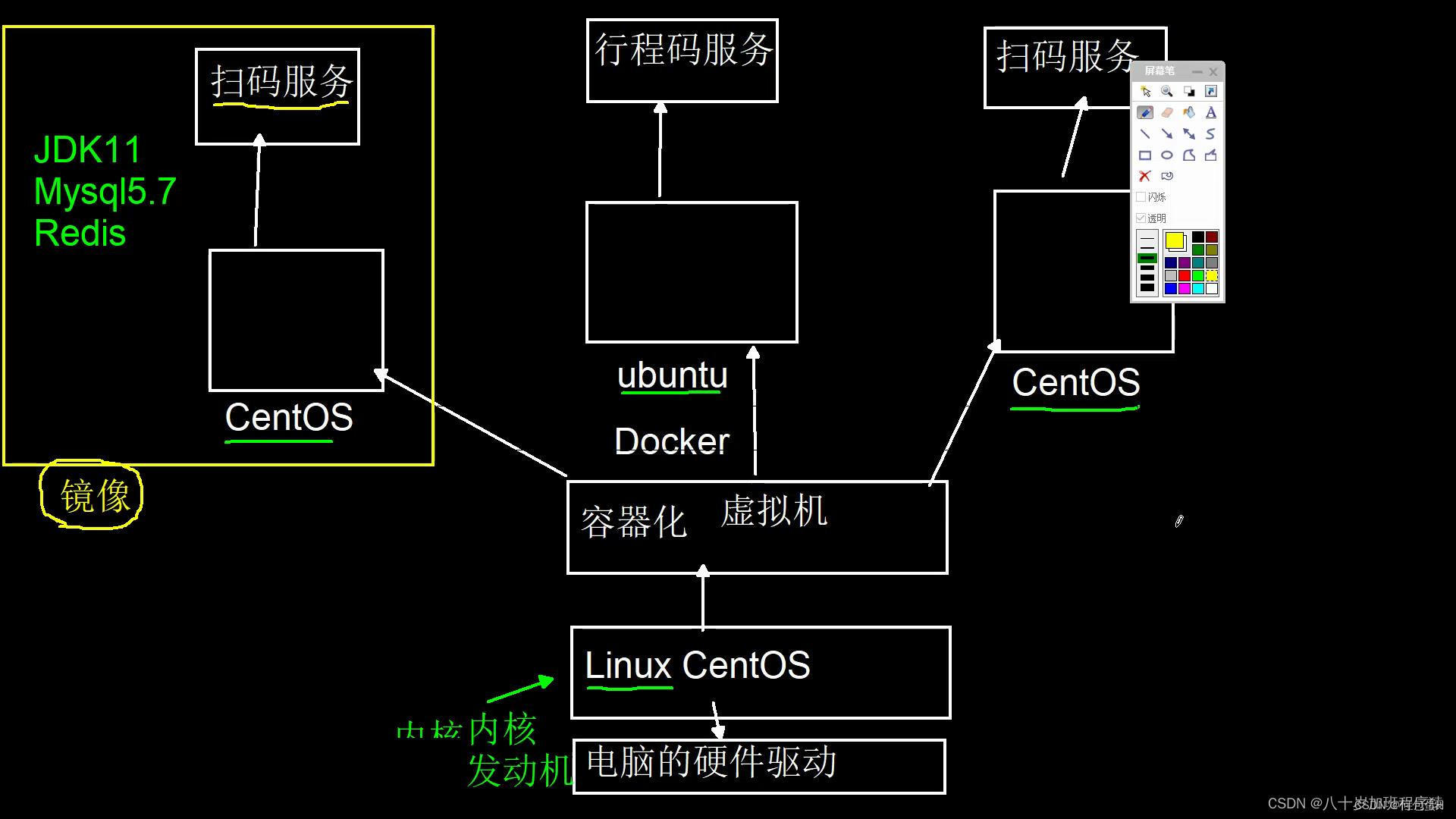 Docker 容器化技术 Csdn博客