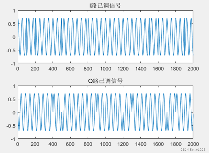 一、基于matlab的qpsk仿真验证matlab Qpsk Csdn博客