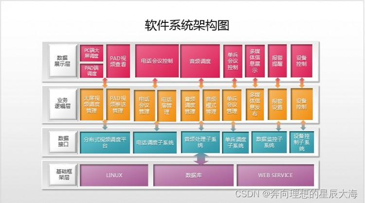 【架构】软件架构设计的方法和工具软件架构设计软件 Csdn博客