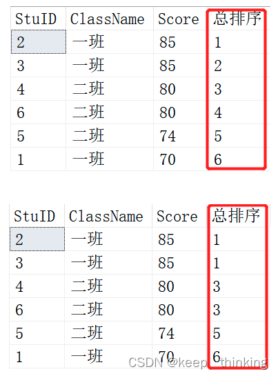Sql窗口函数over详细用法，一学就会sql Over Csdn博客 