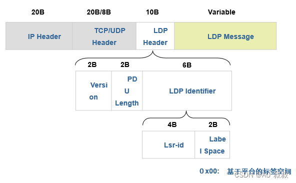 2.LDP标签管理_ladop 标签管理-CSDN博客