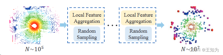 【CVPR20‘】Randla-net: Efficient semantic segmentation of large-scale point clouds-CSDN博客