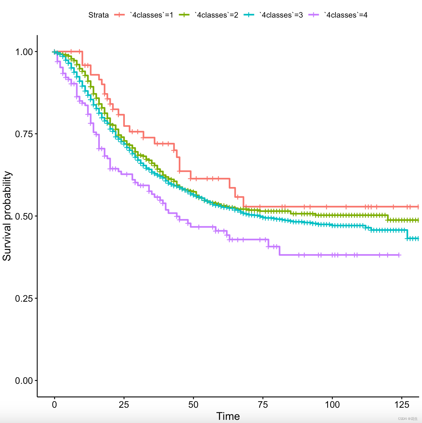 （自用）使用R语言绘制Kaplan-Meier(KM)曲线_kaplan-meier生存曲线-CSDN博客