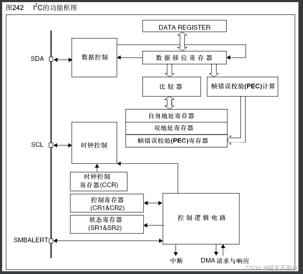 stm32笔记 IIC_stm32f103c8t6 iic总线仲裁-CSDN博客