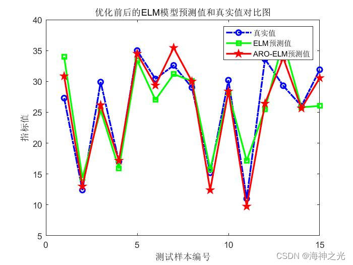 【KELM回归预测】基于matlab人工兔算法优化核极限学习ARO-KELM回归预测【含Matlab源码 3833期】-CSDN博客