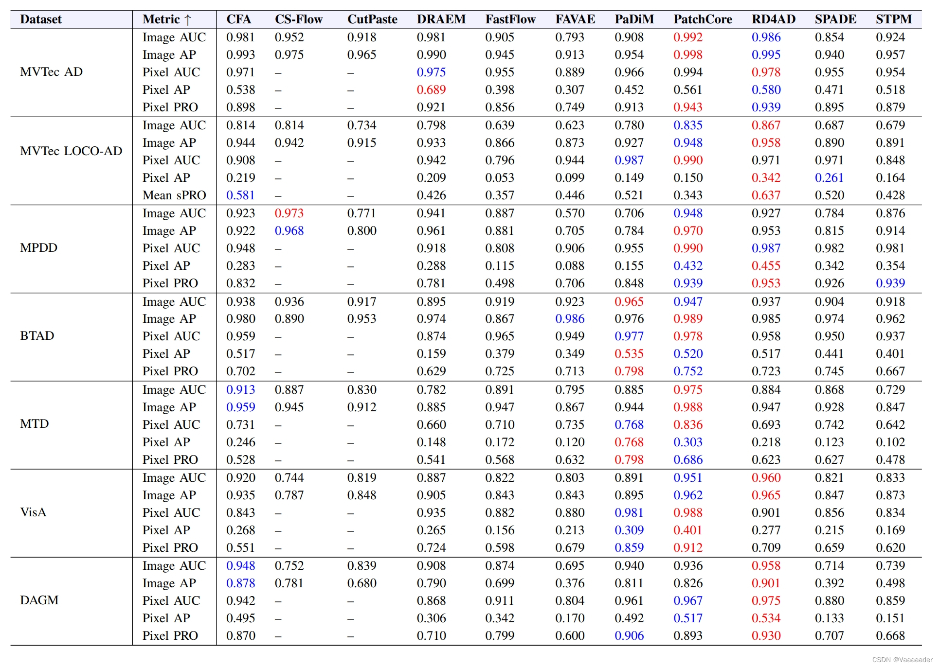 IM-IAD：工业制造中的工业图像异常检测基准 | IM-IAD: Industrial Image Anomaly Detection Benchmark in Manufacturing ...