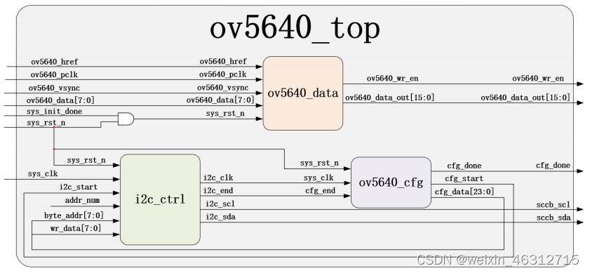 ov5640_top的i2c_ctrl和ov5640_cfg配合_ov5640怎么配置iic-CSDN博客
