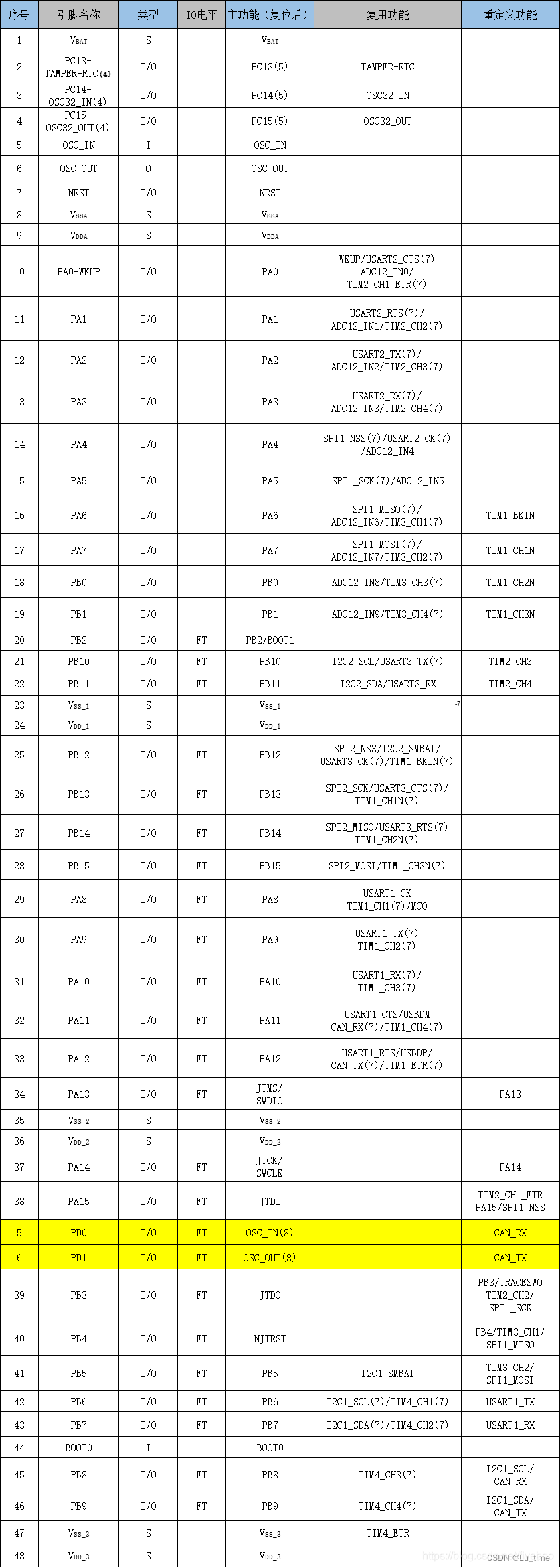 STM32F103C8T6引脚作用分布图_stm32f103c8t6引脚图-CSDN博客