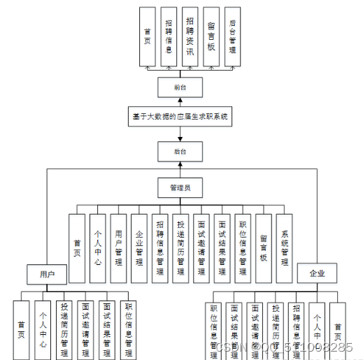 Nodejs求职就业系统的设计与实现python Flask Django Php招聘求职系统功能模块设计 Csdn博客