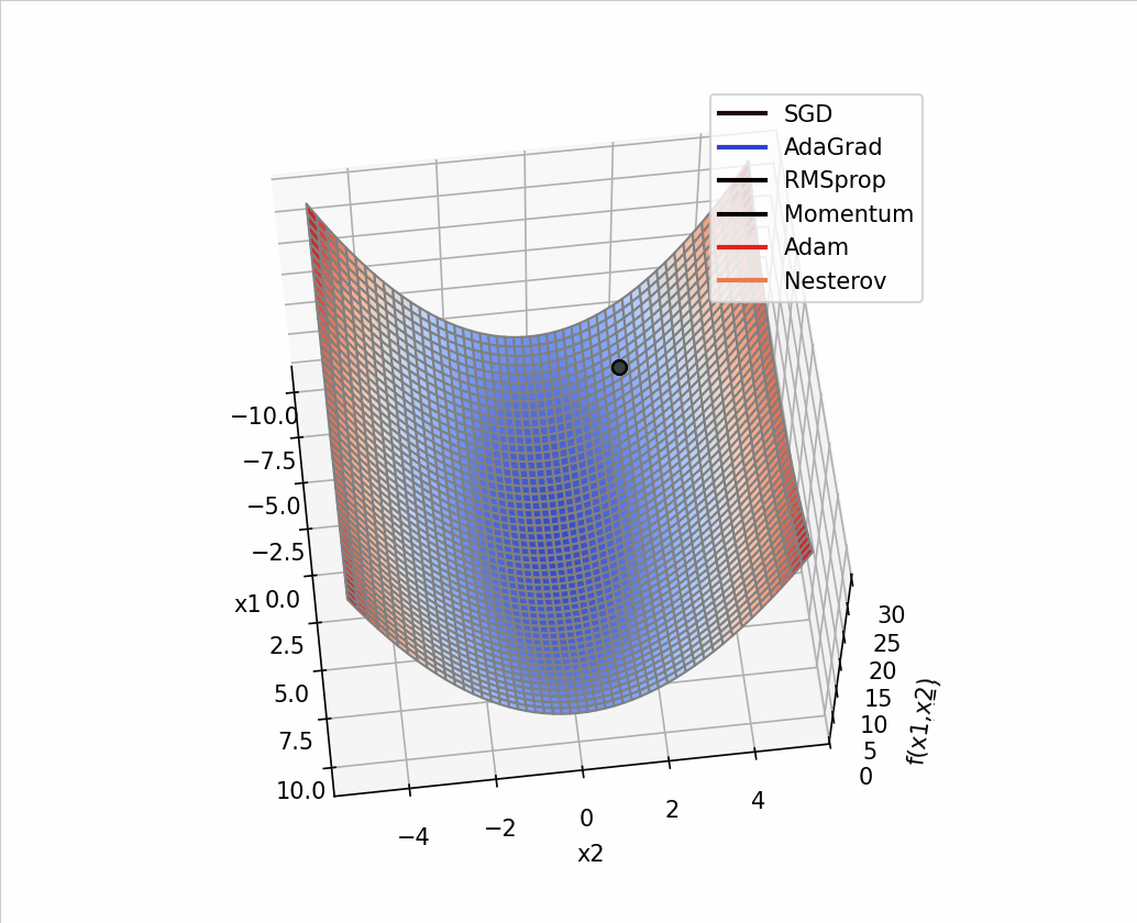 NNDL 作业13 优化算法3D可视化-CSDN博客