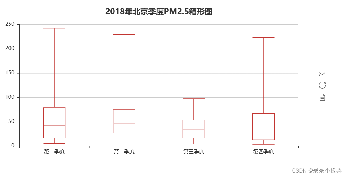 大数据可视化技术 实验九：数据可视化中的交互实验名称 比例数据可视化 实验目的 通过该实验的实陆要求学生可以理解数据部分 Csdn博客