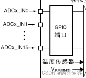关于STM32F103C8T6的ADC_stm32f103c8t6的adc内部通道-CSDN博客