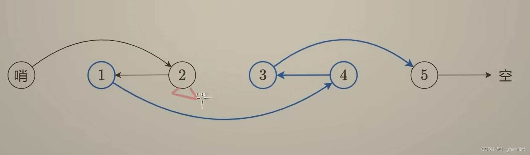 【leetcode刷题记录】92 反转链表 Ii And 25 K 个一组翻转链表 Csdn博客