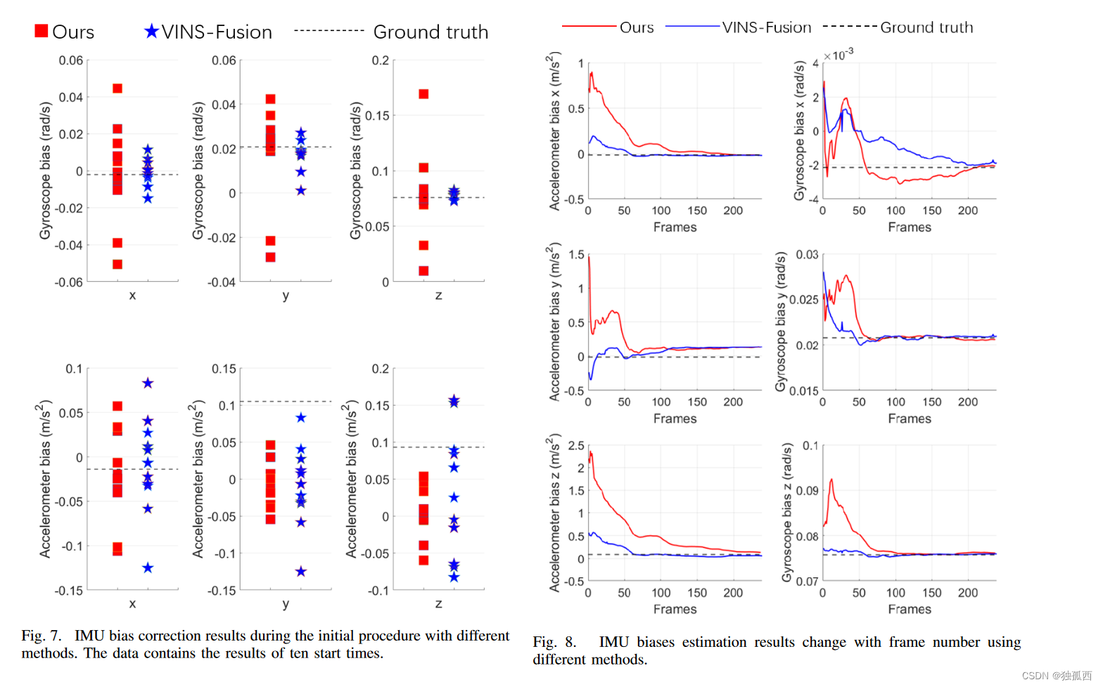 论文阅读：Stereo Visual-Inertial Odometry With Online Initialization and ...