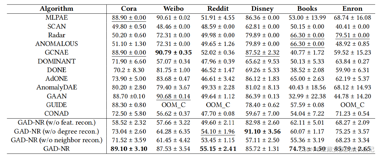 GAD-NR: Graph Anomaly Detection via Neighborhood Reconstruction / GAD-NR：通过邻域重构进行的图异常检测 ——《顶会论文 ...