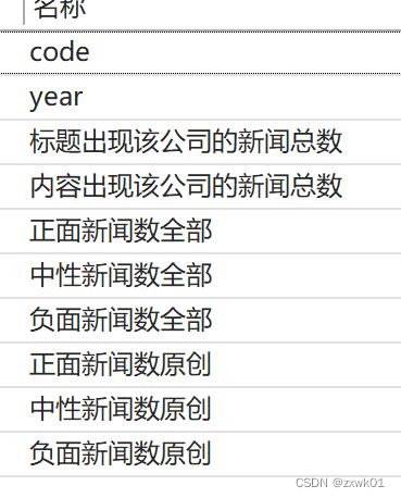 【2022更新数据】上市公司新闻媒体关注度 媒体监督（1994-2022）-CSDN博客