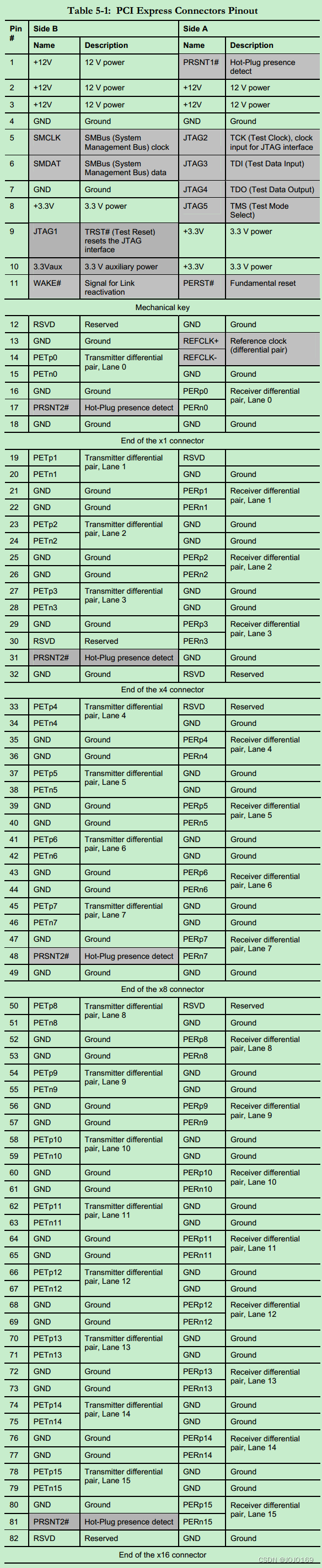 PCIe扫盲——PCIe卡Spec（CEM）导读_pcie cem-CSDN博客
