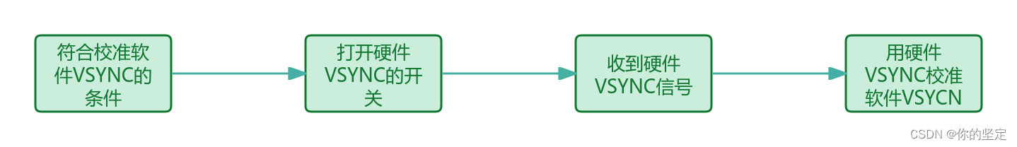 Andoid SurfaceFlinger(三) VSYNC的申请，生产，下发与校准_vsyncdispatchtimerqueue-CSDN博客