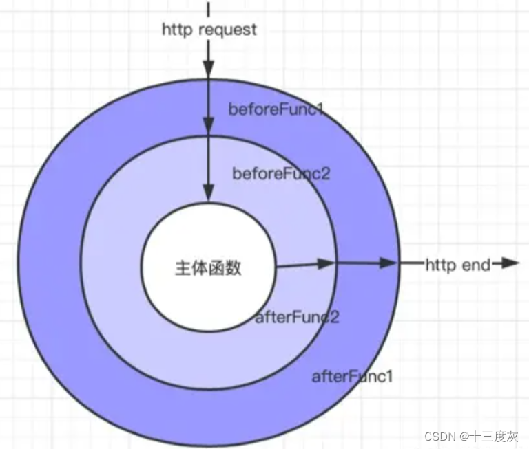 Gin框架中的中间件gin 中间件 Csdn博客
