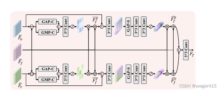 【IVIF】Frequency Integration and Spatial Compensation Network for infrared and visible image ...