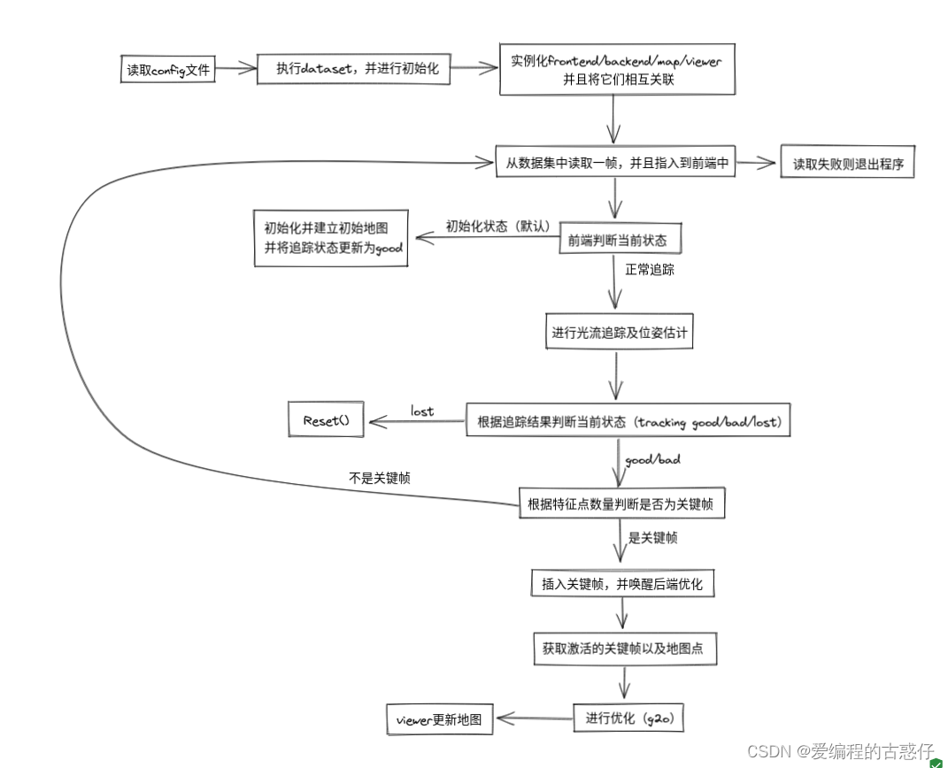 slam系统的流程图_slam流程图-CSDN博客