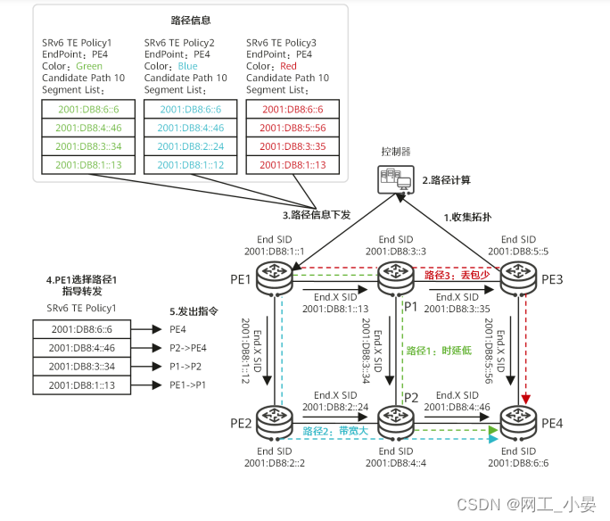 SRv6（Segment Routing IPv6）学习笔记_srv6 locator-CSDN博客