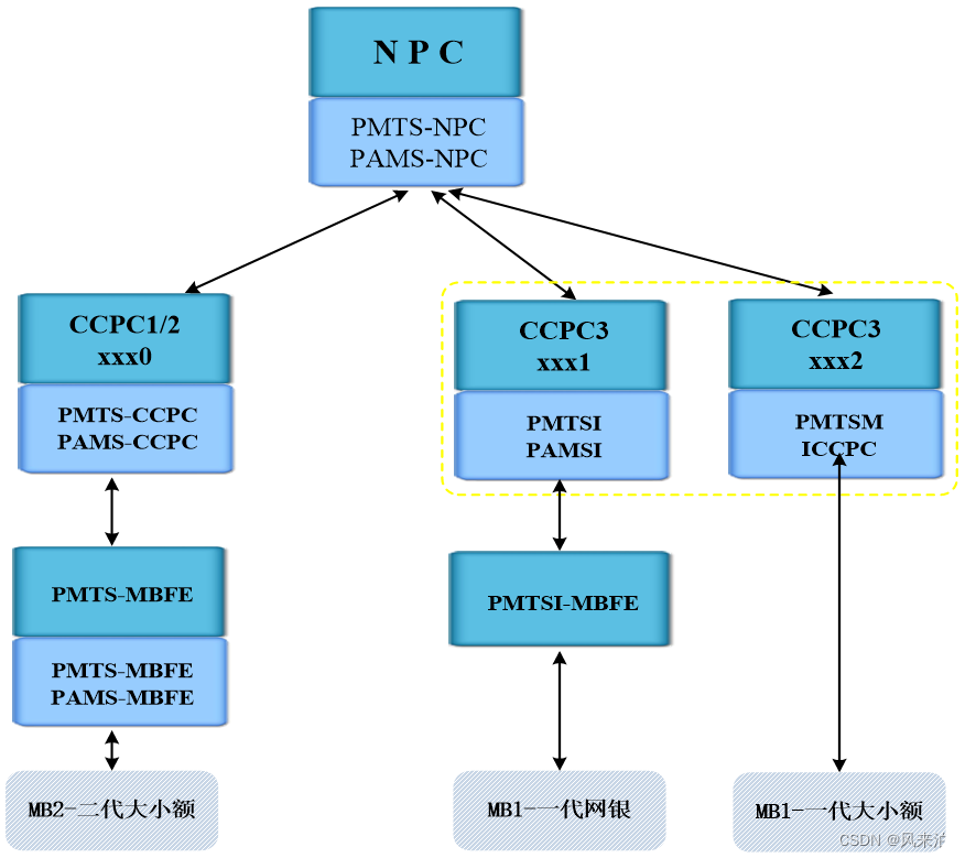 银行支付系统系列介绍（二）：第二代支付系统PMTS&PAMS介绍-CSDN博客