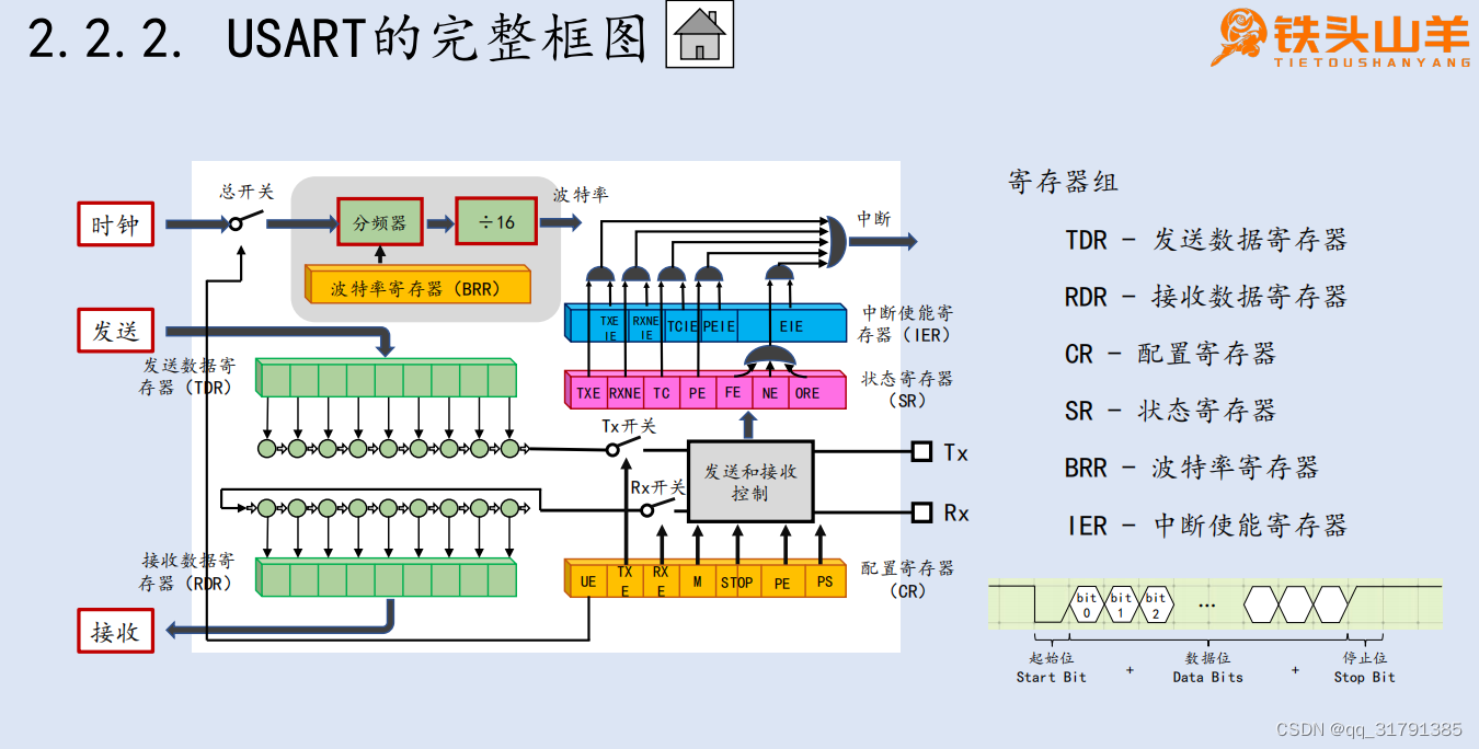 b站铁头山羊的STM32学习笔记4-USART，数据帧_铁头山羊stm32-CSDN博客