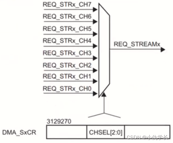 超详细！新手必看stm32 Dma配置与实验（串口使用dma发送数据）stm32 串口dma Csdn博客
