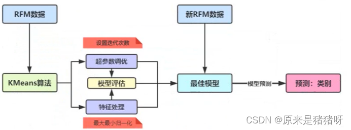 RFM模型-算法调优篇_rfm模型优化-CSDN博客
