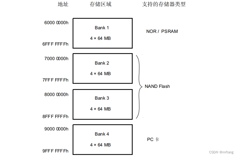 详解stm32 Fsmc模块的控制块功能以及信号分析基于stm32f407stm32f407 Fsmc Csdn博客 