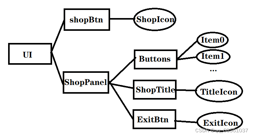 中高级UI设计-使用DOTween代码制作专业UI动画_unity使用dotween实现一个ui动画-CSDN博客