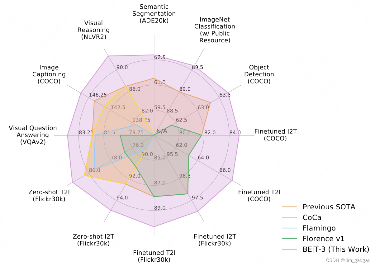 【多模态】paper阅读笔记：BEiT V3-CSDN博客