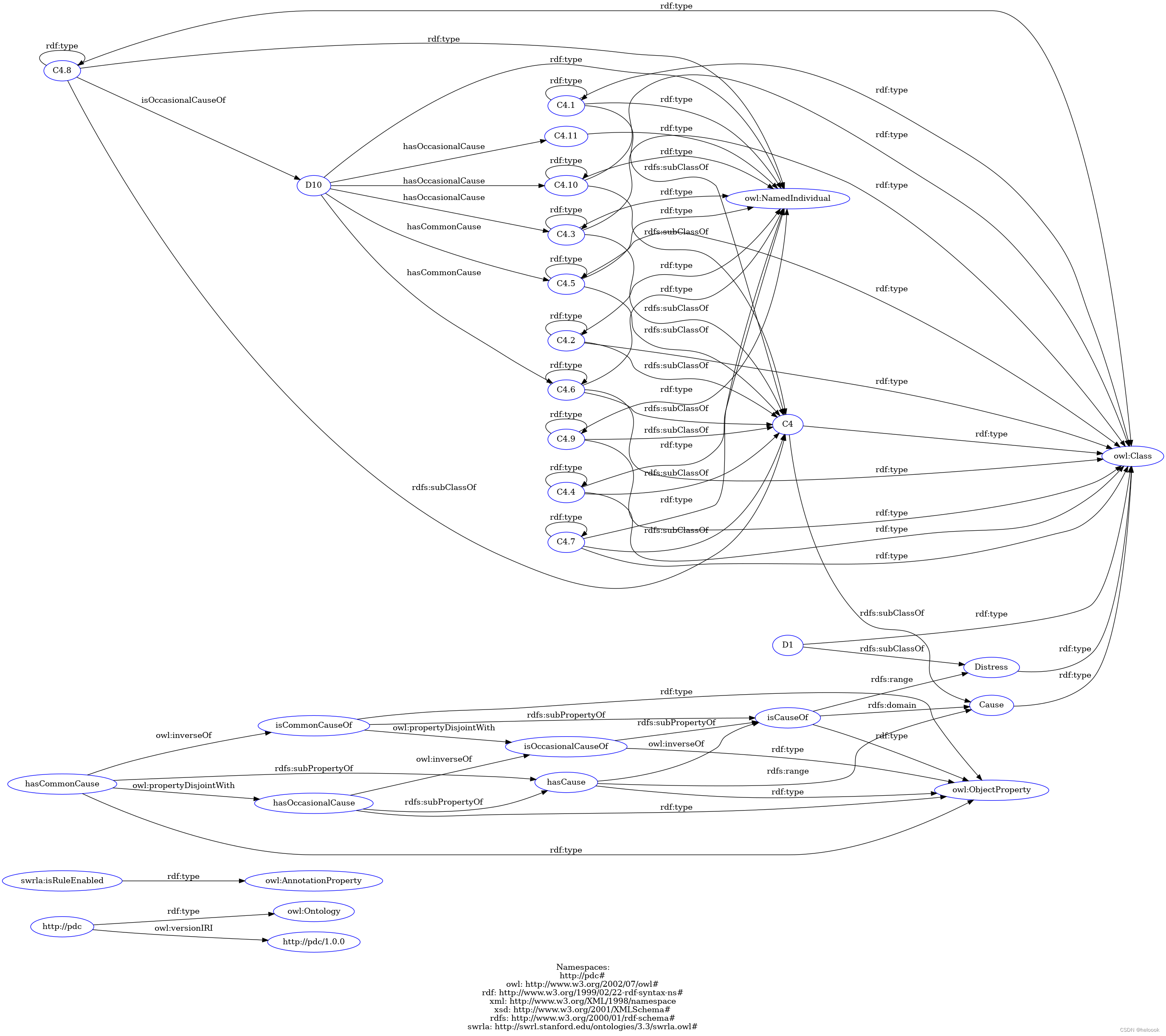 RDF可视化-CSDN博客