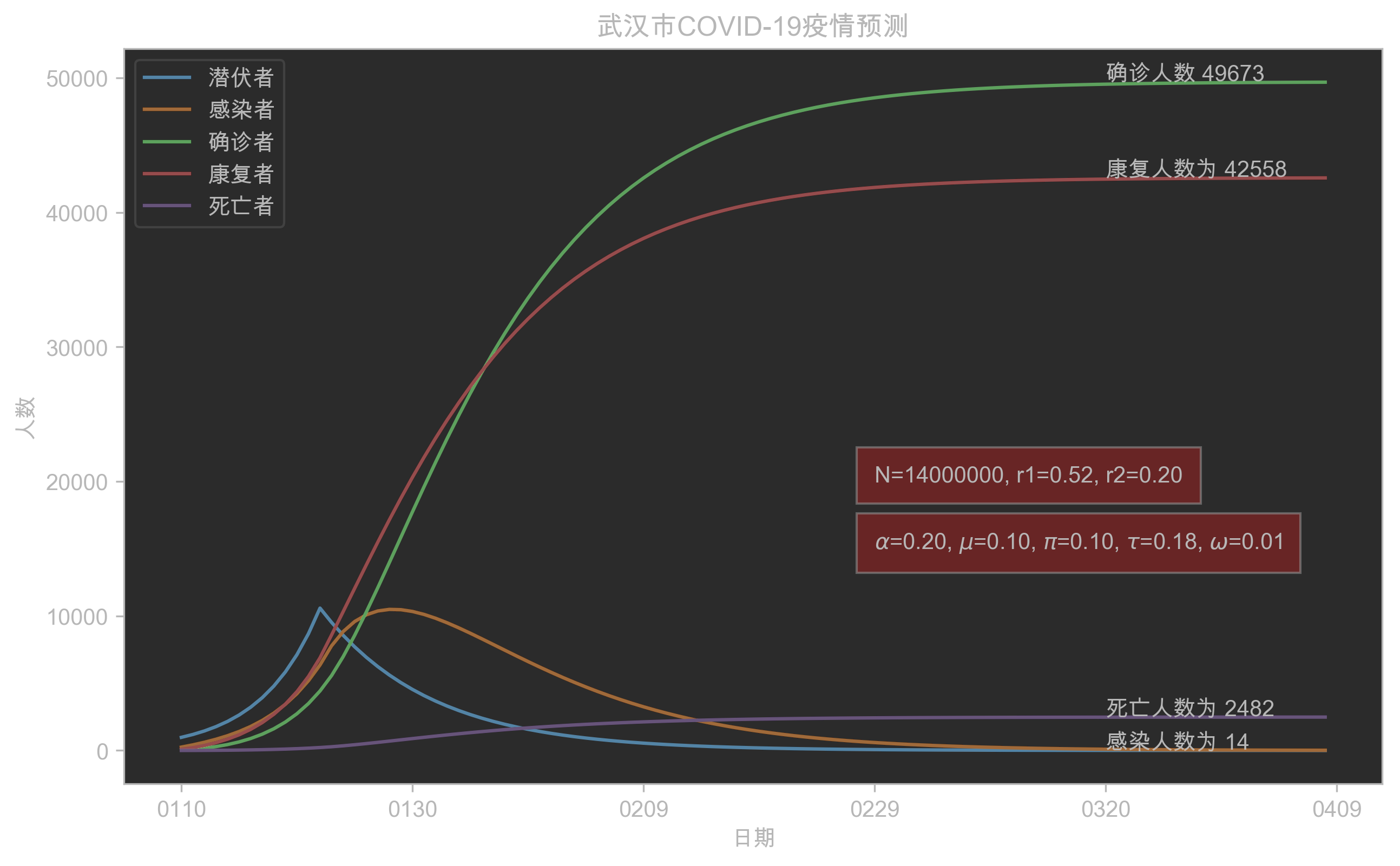 传染病模型SIR及其变体(python版本)_seijr模型-CSDN博客