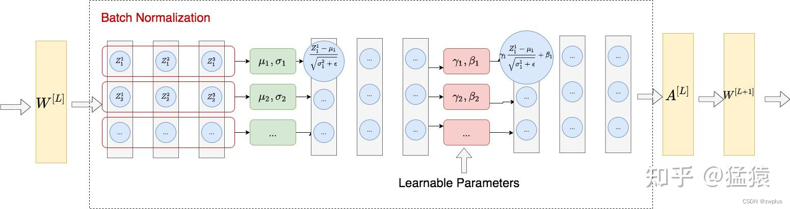 BatchNorm、LayerNorm、InstanceNorm以及GroupNorm_batchnorm layernorm groupnorm-CSDN博客