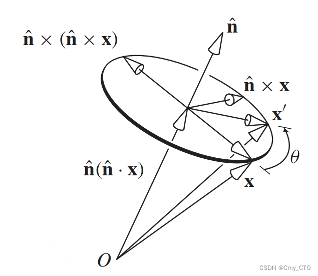 Rotation Representation 之 Axis-Angle & Rotation Matrix & Euler Angles & Quaternion & Rotation 6D ...