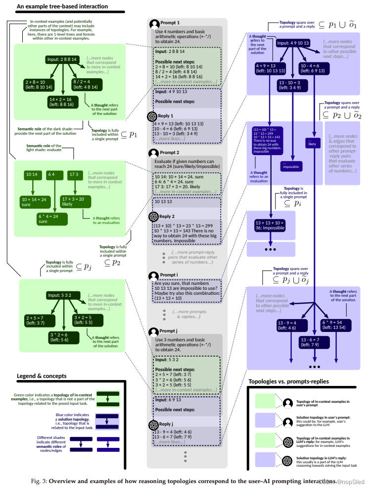 Topologies of Reasoning: Demystifying Chains, Trees, and Graphs of Thoughts翻译-CSDN博客