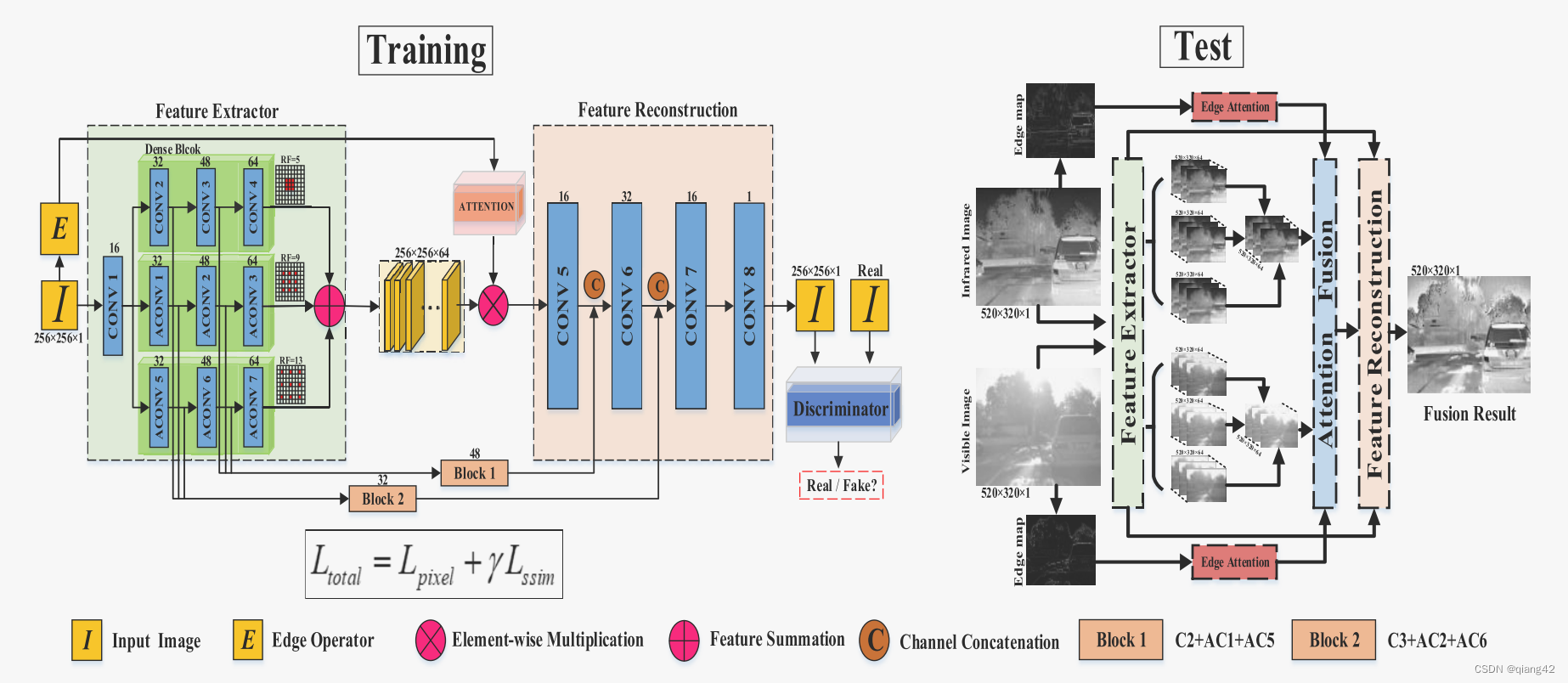 图像融合论文baseline及其网络模型_u2fusion-CSDN博客