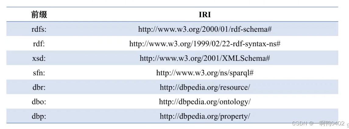 RDF+SPARQL学习_国际标准rdf三元组-CSDN博客