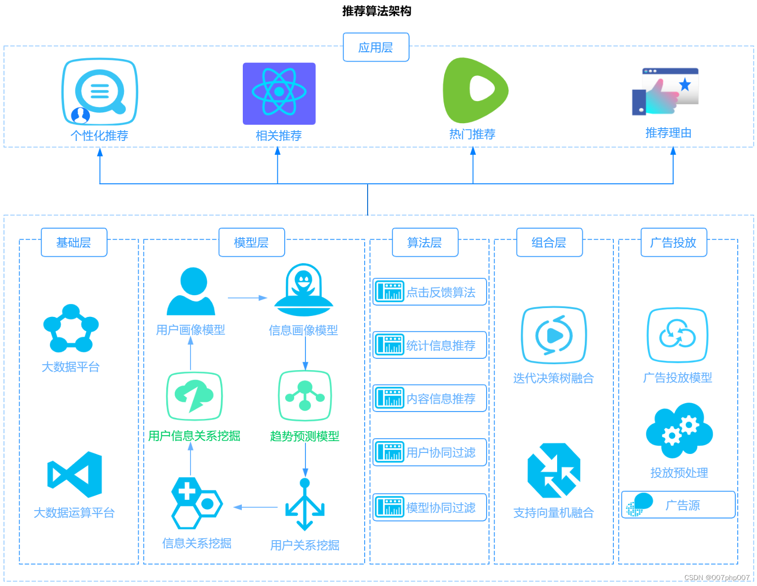 智能推荐，个性化体验——推荐系统架构的设计与优化_推荐系统架构设计-CSDN博客