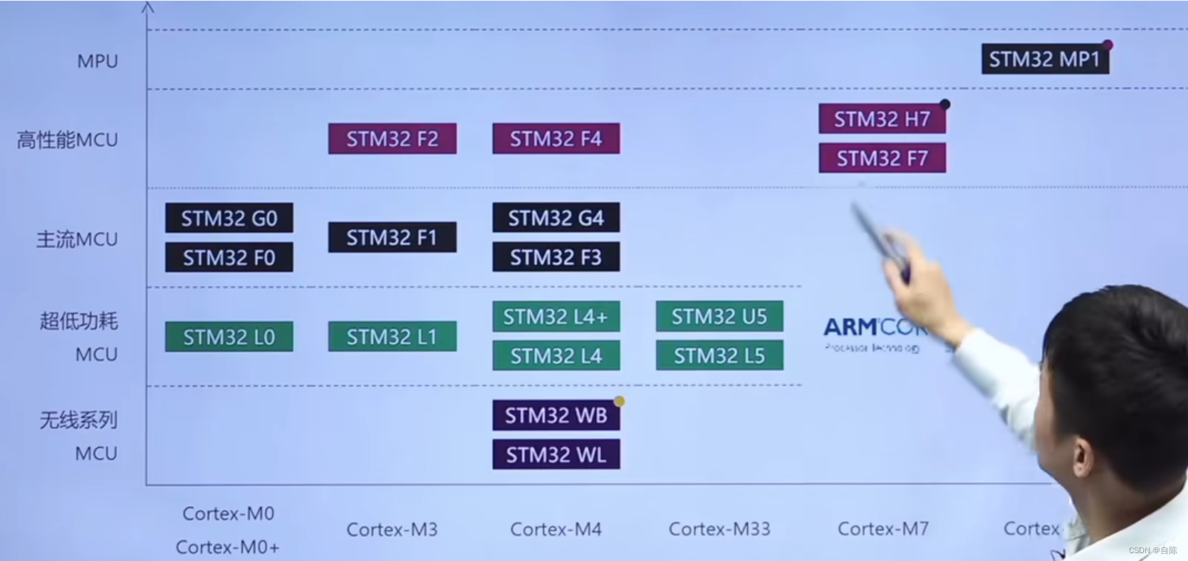 单片机入门基础：什么是STM32?_stm32是mcu还是mpu-CSDN博客