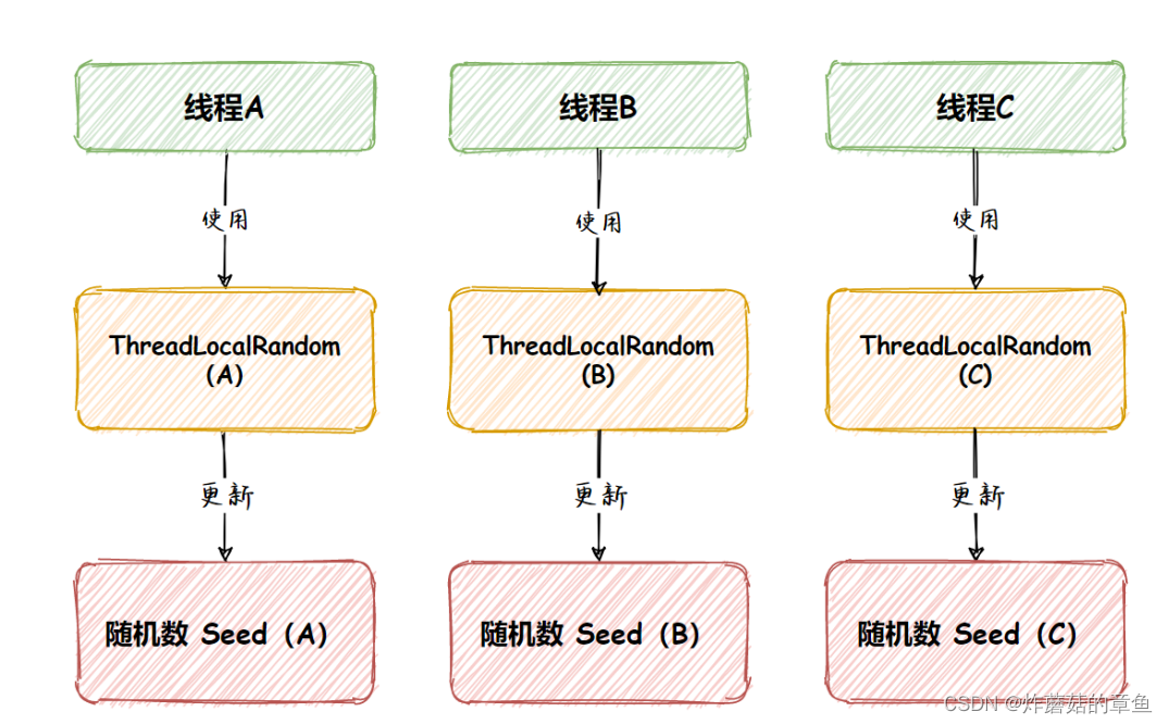 随机数的生成方法——java_java securerandom-CSDN博客