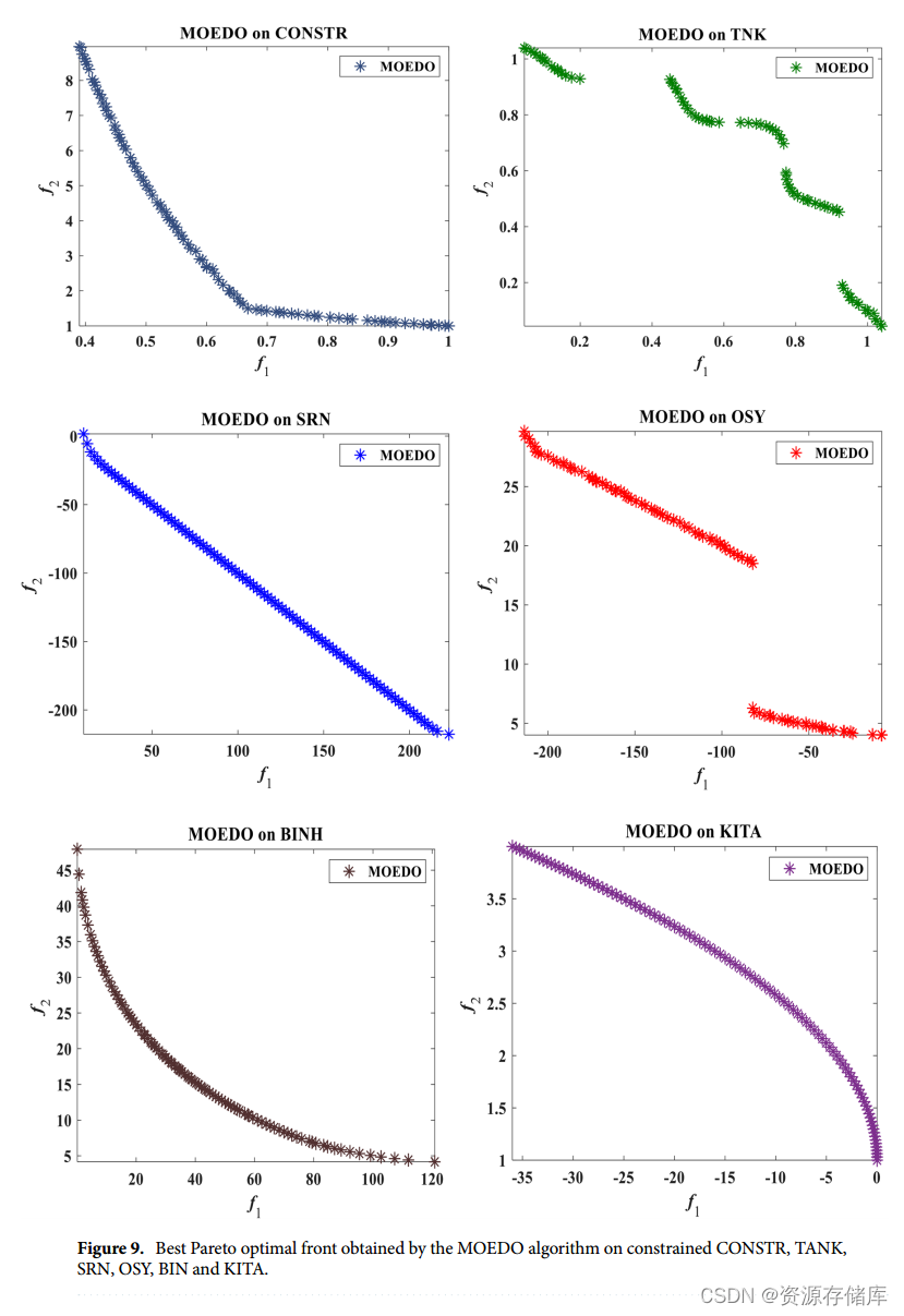 【matlab】【2024年最新多目标优化算法】【多目标指数分布优化器】【MOEDO】【附代码和论文】_多目标优化 秩和检验-CSDN博客