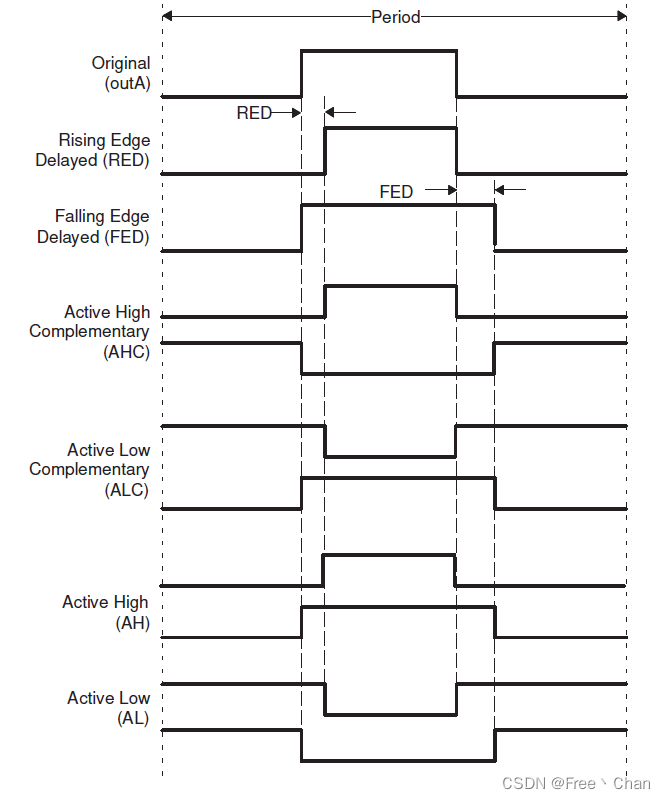 DSPF28335：PWM配置[DSP ePWM]_dsp epwm 变频配置-CSDN博客
