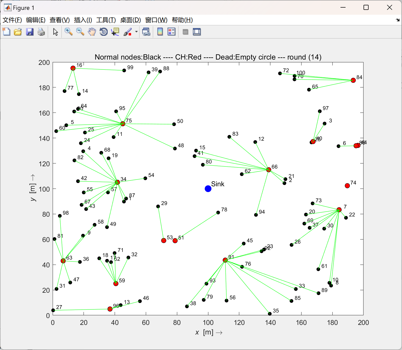 LEACH与HEED的比较分析研究（Matlab代码实现）-CSDN博客