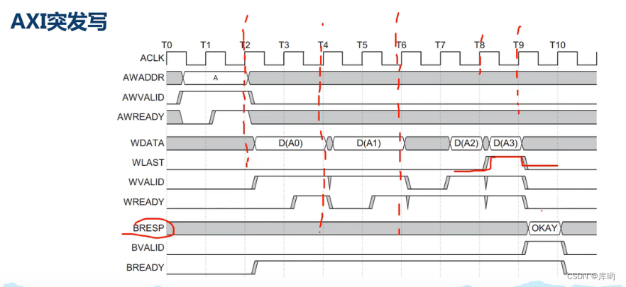 AXI 协议学习_axi 地址通道和数据通道一起发-CSDN博客
