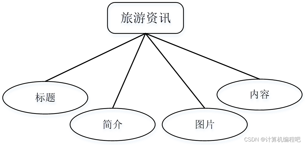 基于hive旅游数据的分析与应用 Hadoopspringbootvue 前后端分离【毕业设计课程设计·文档报告·代码讲解·安装调试】hive数仓可视化vue Csdn博客
